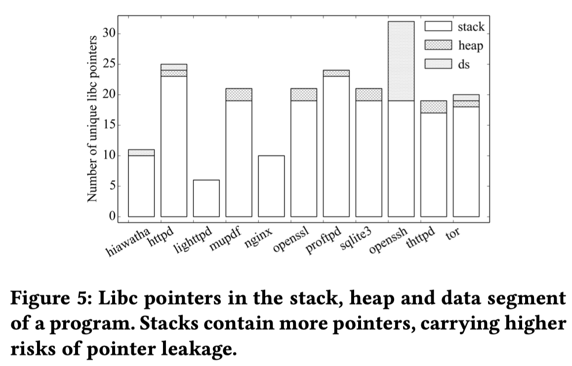 【论文笔记】Methodologies for Quantifying (Re-)randomization Security and Timing under JIT-ROP ...